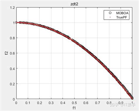 多目标优化算法多目标棕熊优化算法Multi objective Brown bear Optimization Algorithm MOBOAMATLAB 知乎