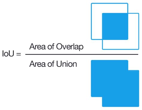 Machine Learning Average Precision In Object Detection Cross Validated