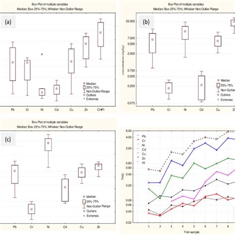 Box Plot And Line Diagrams Of Heavy Metal Concentration Risks In Dalmaj