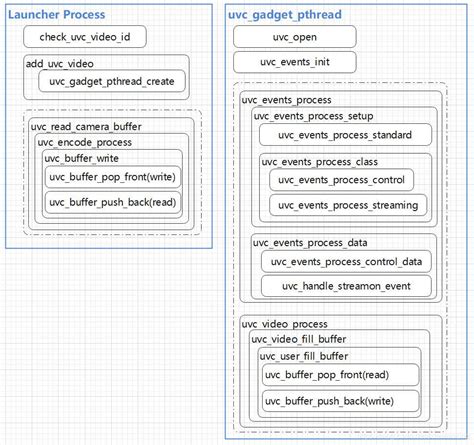 Uvcapp源码分析uvc Event Process 和 Uvc Video Process Csdn博客