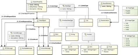 Metamodel Of The Interface Definition Language Download Scientific Diagram