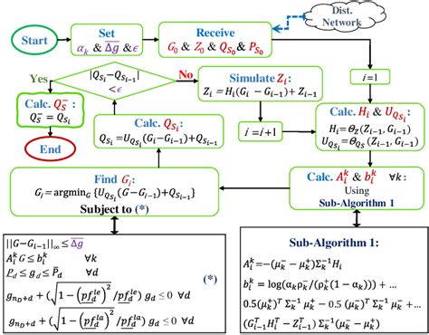 The Flowchart Of The Algorithm Used To Calculate Q S Download Scientific Diagram