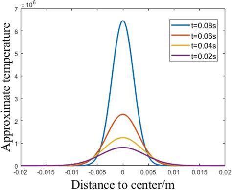 Temperature Distribution On Copper Wire Download Scientific Diagram