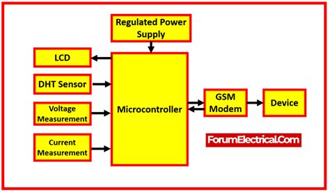 Gsm Based Substation Monitoring And Control System