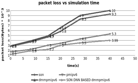 Packet Loss Vs Simulation Time Download Scientific Diagram