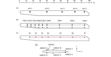 the positions of the five uni axial accelerometers acc are shown in