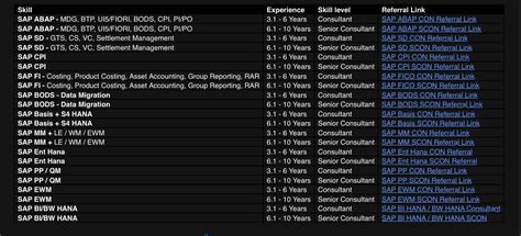Deloitte Sapmm Sapewm Sapppds Abap Usi Sapfi Sapbods Sapbasis