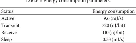 Table 1 From Efficient Sleep Scheduling Algorithm For Target Tracking