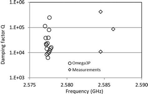 Figure 2 From Advances In Multiphysics Modeling For Parallel Finite Element Code Suite Ace3p