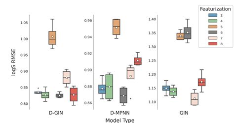 LogS Prediction Results For All GNN Model Types Depending On The Download Scientific Diagram