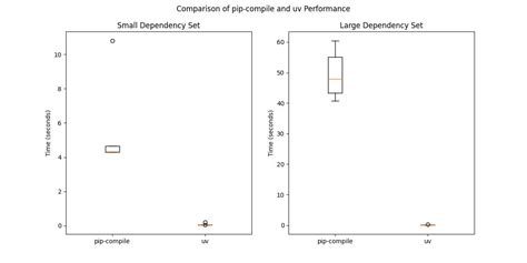 Speed Showdown Pip Compile Vs Uv For Python Dependency Resolution