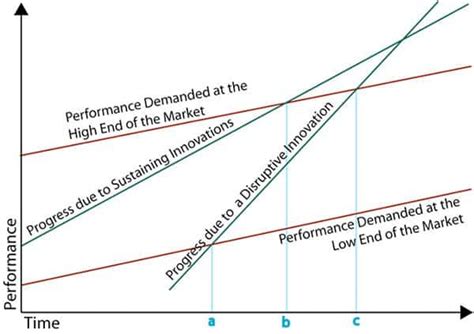 Which Is Good For Start Ups Incremental Or Disruptive Innovation