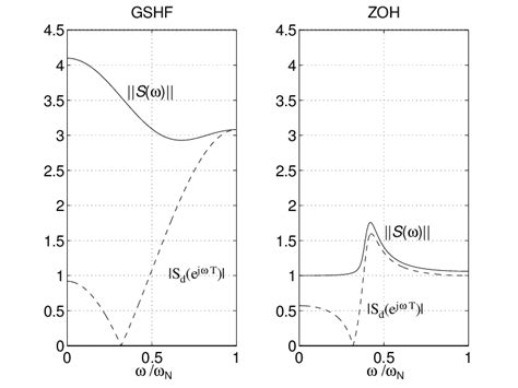 Sampled Data Frequency Gains Download Scientific Diagram