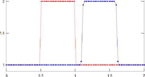 Figure 3 From Generalized Finite Difference Method And Advective