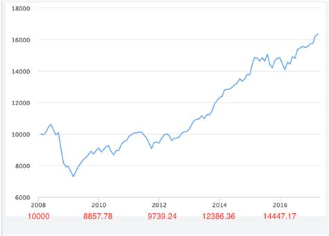 Javascript How To Add Value Of Y Axis Under The X Axis Labels In