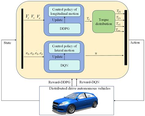 Distributed Drive Autonomous Vehicle Trajectory Tracking Control Based On Multi Agent Deep