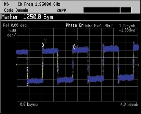 Understanding W CDMA Modulation Quality Measurements Microwave Journal