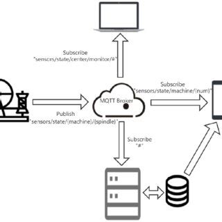 Mqtt Sample Topology Download Scientific Diagram