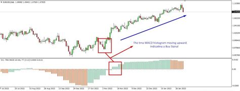 Tma Macd Indicator The Forex Geek