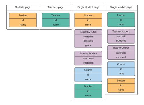 Using Normalizr To Organize Data In Stores — Practical Guide Hackernoon