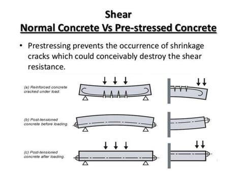 Comparison Of Reinforced Concrete And Prestressed Concrete Pptx