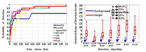 Colored Maps For Comparison Between Detection Algorithms On The Hydice Download Scientific