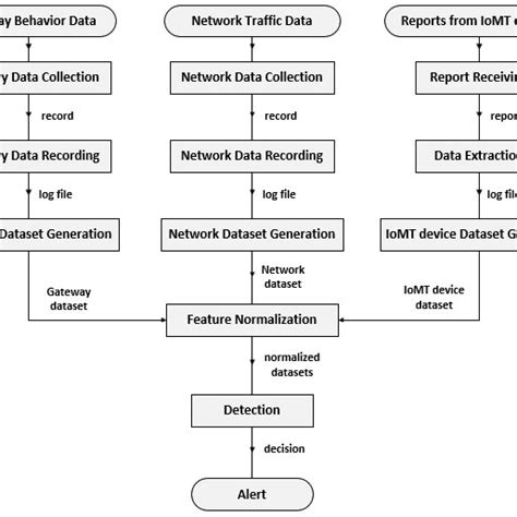 Toniot Telemetry Datasets Hierarchy Download Scientific Diagram