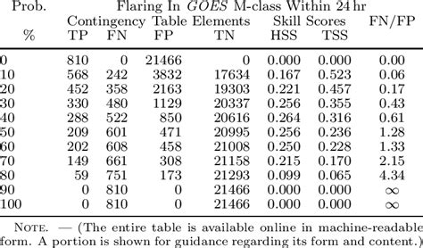 Flare Forecast Contingency Table And Skill Score Dependence On