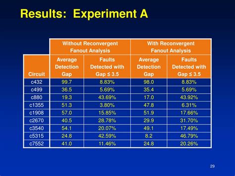 Ppt Reconvergent Fanout Analysis Of Bounded Gate Delay Faults