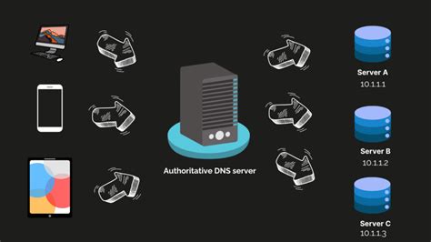 Round Robin Dns Rrdns Explained Web Security Lab