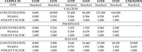 Concentration Calibration Data For Calcium Phosphate And Sulfate Download Scientific Diagram