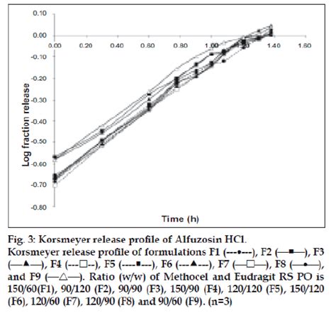 Formulation And In Vitro Evaluation Of Alfuzosin Extended Release Tablets Using Directly