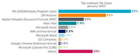 netskope threat labs stats for january 2023 netskope