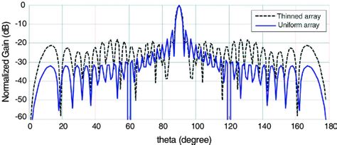 The Radiation Patterns Of A Uniformly Excited Equally Spaced Array And