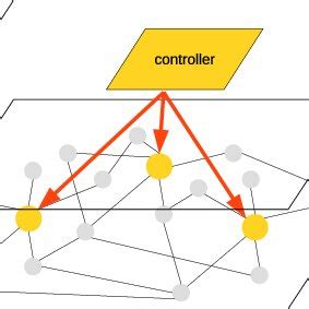 Software Defined Networking Download Scientific Diagram