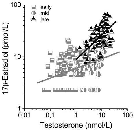 Linear Regression Analysis Between Serum Testosterone And Serum Download Scientific Diagram