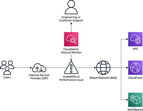 Detecting Connectivity Anomalies With CloudWatch Internet Monitor Cloudonaut
