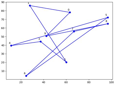 Local Search With Simulated Annealing From Scratch Towards Data Science