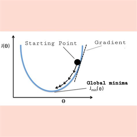 significance of sigmoid function logistic regression pianalytix