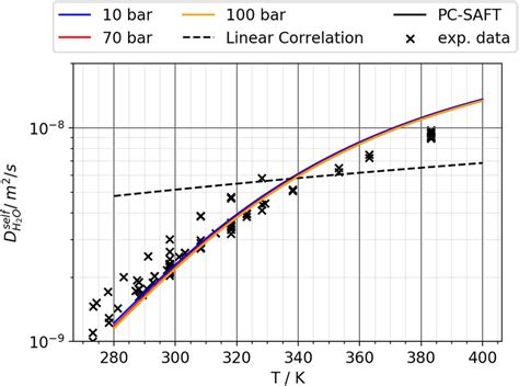 Self‐diffusion Coefficients Of Water From Entropy Scaling And The Download Scientific Diagram