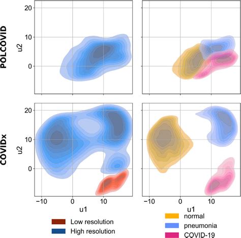 Density Plots Of Numap Embedding Separated By The Database Rows With