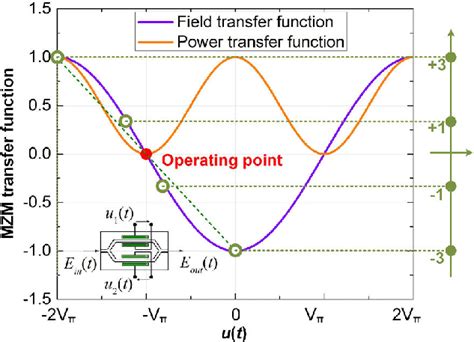 Field And Power Transfer Functions Of The Mzm Modulator Download