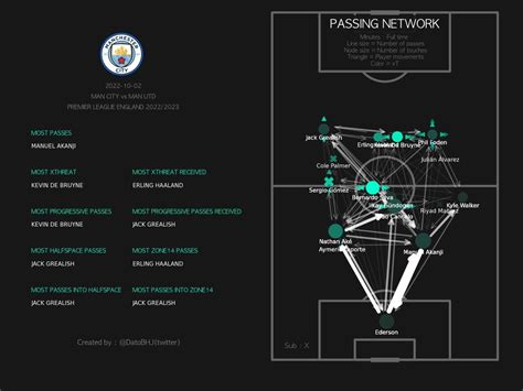 맨체스터 시티 패스맵 Vs 맨유 해외축구 에펨코리아