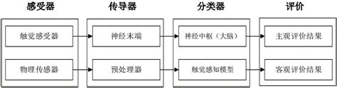 Haptic Representation Sense Of Reality Objective Evaluation Method