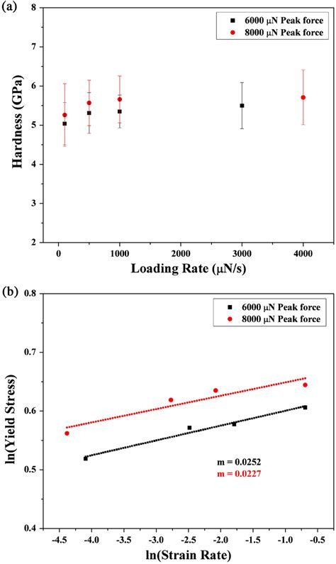 a variation of hardness with loading rate at different peak loads