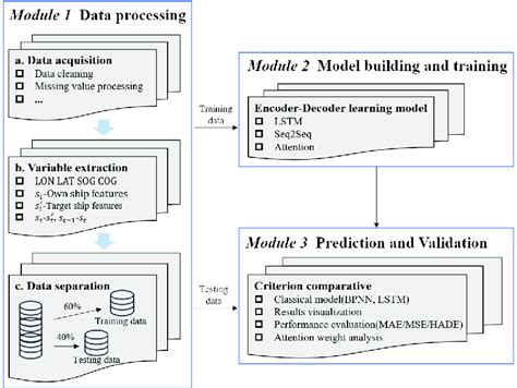 Overview Of The Proposed Trajectory Prediction Model Download