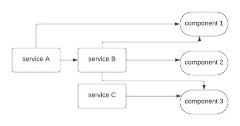 A Detailed Guide On Using Angular Js Services For Cross Component Communication