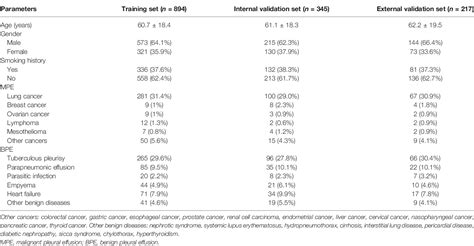 Table 1 From Development And Validation Of A Scoring System For Early Diagnosis Of Malignant