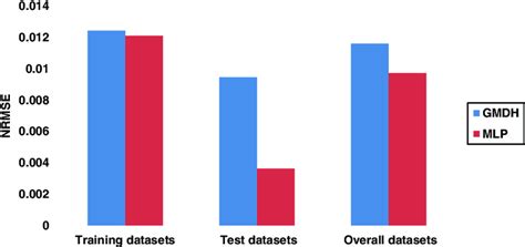 Nmse Of Different Datasets Download Scientific Diagram