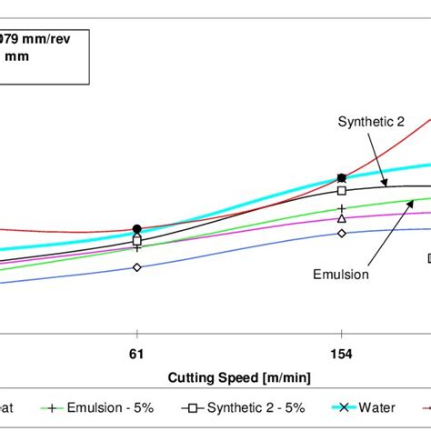Chip Tool Interface Temperature During Turning Of Aisi 8640 Steel With Download Scientific